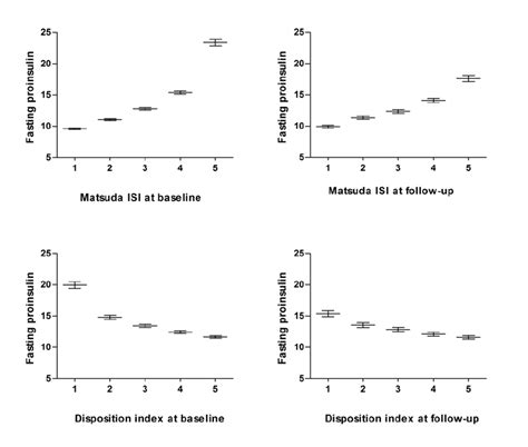 Fasting Proinsulin Levels Across The Quintiles Of Matsuda Isi And Download Scientific Diagram