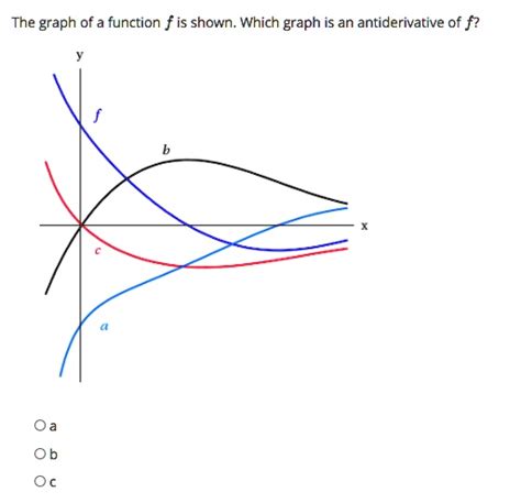 The Graph Of Function F Is Shown Which Graph Is An Antiderivative Of F 97132