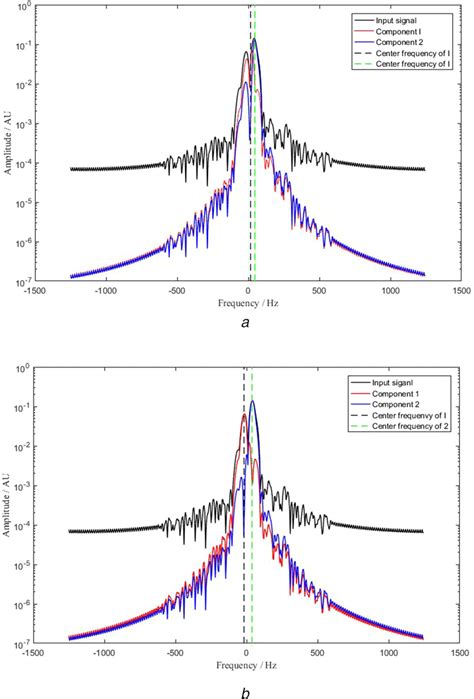 Spectral Decomposition Results For Two Overlapping Complex Signals A Download Scientific