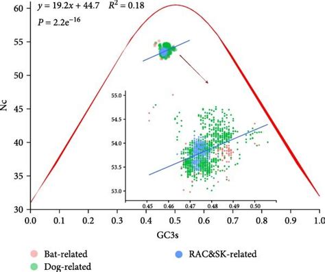 Enc Plot Enc Value Plot Against Gc3s Analysis And Parity Rule 2 Plot