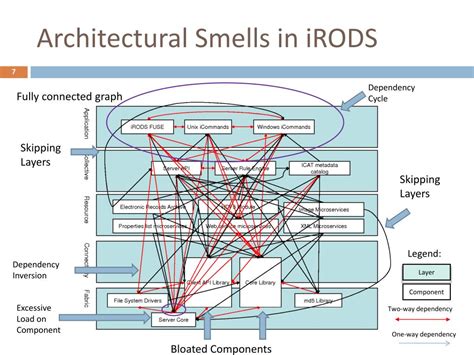 Ppt Architectural Recovery To Aid Detection Of Architectural