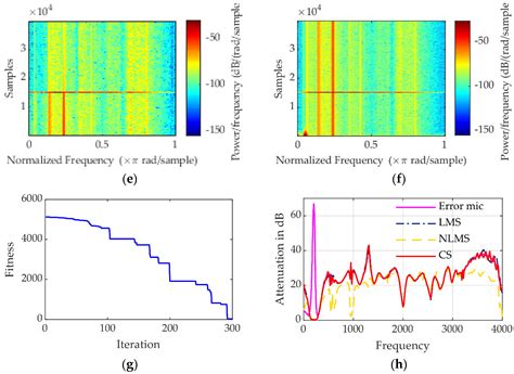An Active Indoor Noise Control System Based On Cs Algorithm
