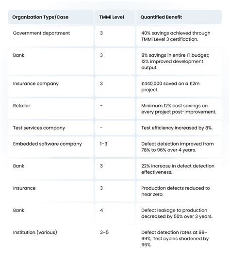 Test Maturity Model Tmm In Software Testing 2025 Guide
