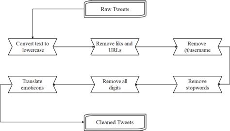 Figure 2 From Weighted Ensemble Lstm Model With Word Embedding