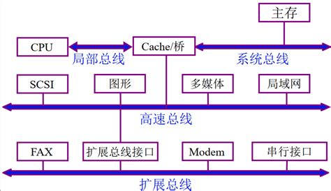 计算机组成原理 —3系统总线详细计算机组成原理系统总线思维导图 Csdn博客