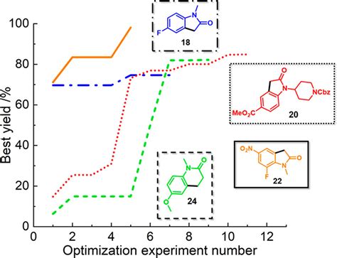 Accelerated Chemical Reaction Optimization Using Multi Task Learning Acs Central Science