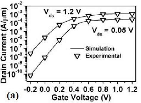 Figure 4 From Analogrf Performance Comparison Of Junctionless And Dopingless Field Effect