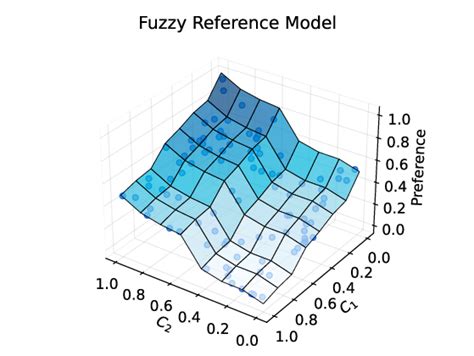 A Fuzzy Reference Model For 8 Characteristic Values With Decision Variants Download