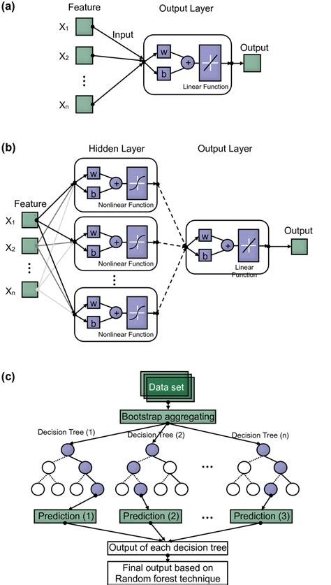 Architecture Of Machine Learning Algorithm A Linear Regression B