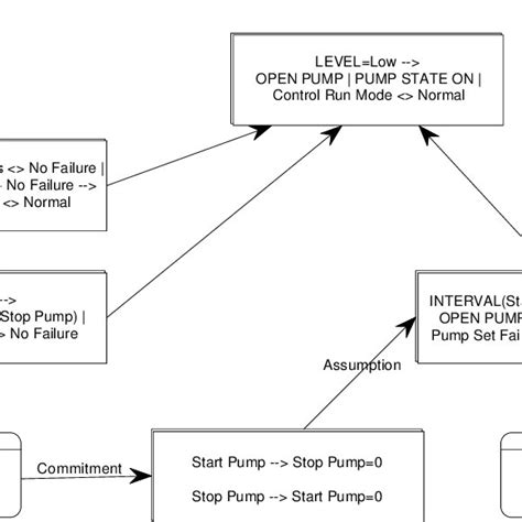 Graphical Representation Of Properties For Modular Verification