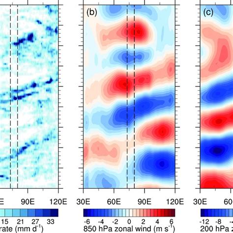 Hovmöller Diagrams Of A Trmm Precipitation Units Mm D −1
