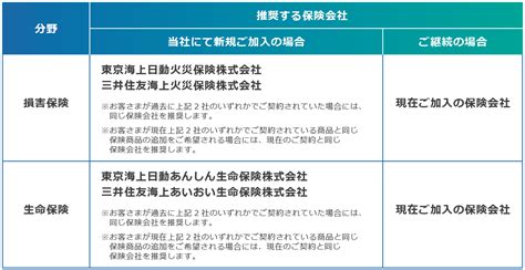 保険代理店の権限 業務運営体制 比較説明推奨販売方針
