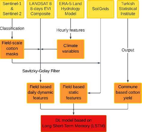 Figure 1 From Interpretable Cotton Yield Prediction Model Using Earth