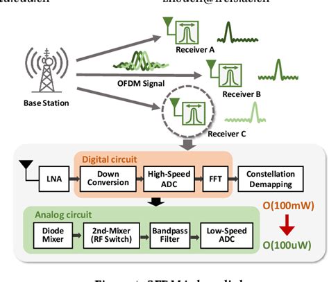 Figure 1 From Towards Ultra Low Power Ofdma Downlink Demodulation Semantic Scholar