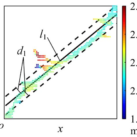 Coarse Removal Of Burr I Data Using Linear Regression Model Download Scientific Diagram