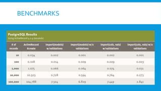 Active Record SQL Bulk Insert PPTX