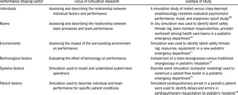 Examples Of Studies With Simulation As The Environment For Research