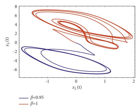 Dynamics Of Coexisting Multiple Attractors For Gradient β2 1 15 And Download Scientific