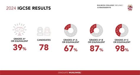 Dulwich College Beijing Celebrates Outstanding Igcse Results 2024 Dulwich College Beijing