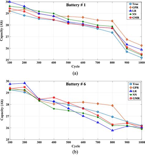 Figure 10 From Practical State Of Health Estimation For Lifepo4 Batteries Based On Gaussian