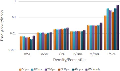 Figure 1 From Performance Evaluation For Coexistence Of Lte And Wifi Semantic Scholar