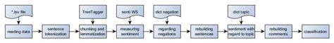 Pipeline Of Sentiment Detection Download Scientific Diagram
