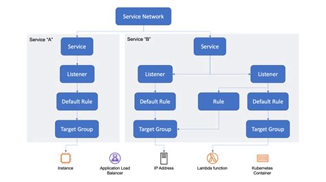Introducing Vpc Lattice Simplify Networking For Service To Service