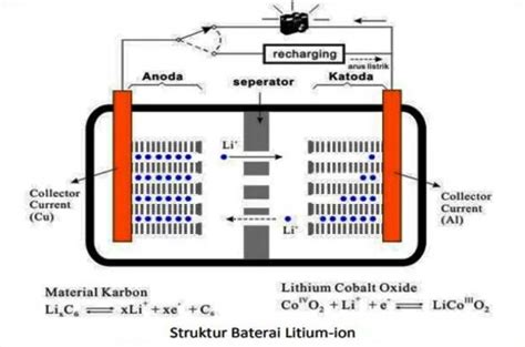 Pengertian Baterai Lithium Ion Fungsi Jenis Dan Cara Kerja Bengkeltv Id