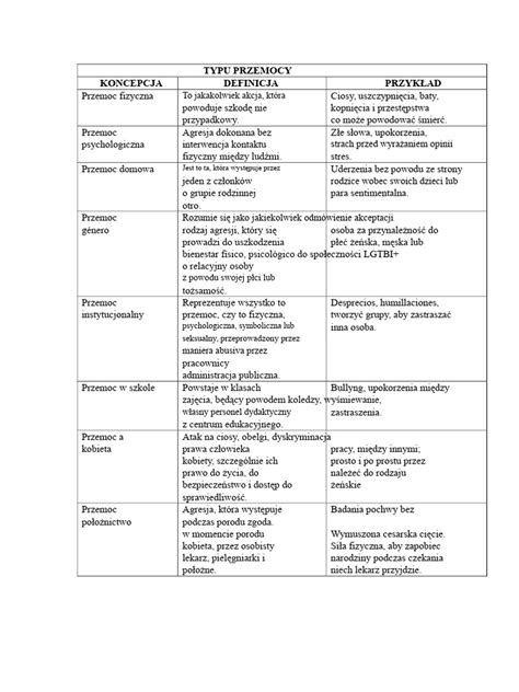 Tabela Podsumowująca Rodzaje Przemocy Pdf