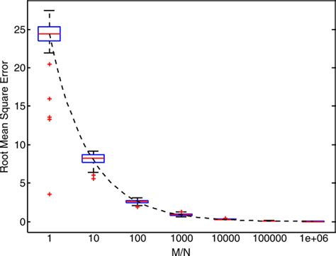 Root Mean Square Error Between Exact And Sampled Win Percentage Box