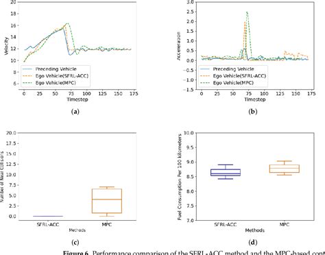 Figure 6 From Adaptive Cruise Control Based On Safe Deep Reinforcement Learning Semantic Scholar