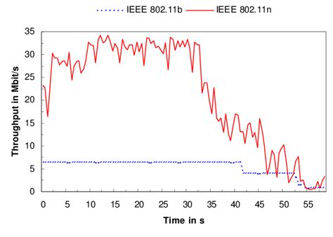 throughput of ieee 802 11b and 802 11n download scientific diagram
