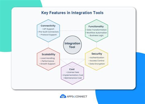 Top 7 Application Integration Tools In 2025 Features Use Cases And Comparison Appseconnect