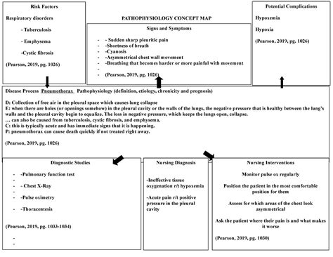 Pneumothorax Path Sheet Pathophysiology Concept Map Potential Complications Hypoxemia Hypoxia