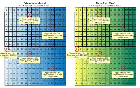 How To Design Trigger Codes To Obtain Accurate Markers