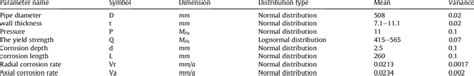 random parameters for reliability evaluation download table