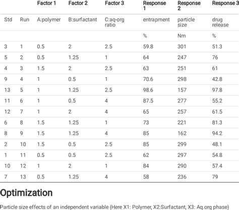 Response Of Dependent And Independent Variables Download Scientific