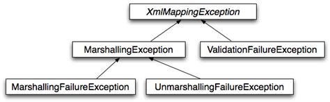 16 Marshalling Xml Using Ox Mappers