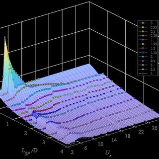 Three Dimensional Plot Of The Time Averaged Mean Drag Coefficient C Download Scientific