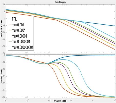 Loop Transfer Recovery For Different Values Download Scientific Diagram