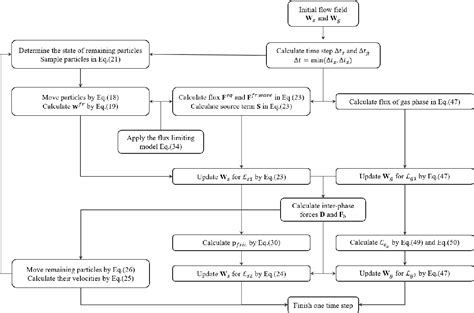 Figure 1 From Unified Gas Kinetic Waveparticle Method For Gasparticle Two Phase Flow From