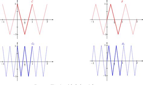 figure 1 from a multivariate riesz basis of relu neural networks