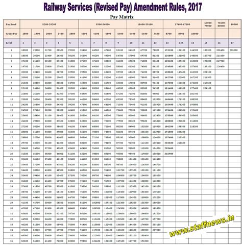 17 7 17 7th Cpc Railway Services Revised Pay Amendment Rules 2017 Pay Matrix Gazette