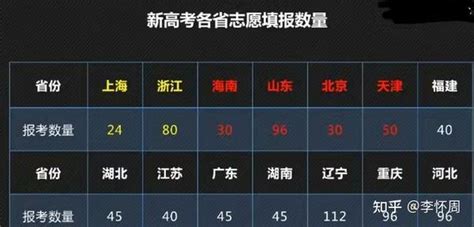 新高考重庆志愿填报可以服从调剂吗？ 知乎