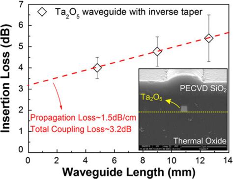 Insertion Losses Of The Ta O Channel Waveguide With Different Download Scientific Diagram