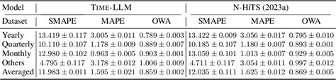 [pdf] time llm time series forecasting by reprogramming large language models semantic scholar