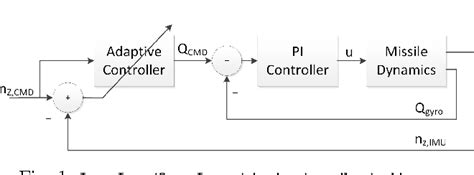 figure 1 from an inner loop outer loop architecture for an adaptive