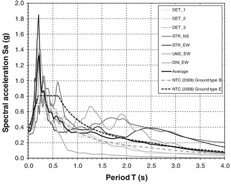 3 Elastic Acceleration Response Spectra From The 1d Analysis Download