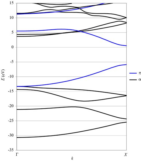 4 The Hf Band Structure Of Trans Polyacetylene Download Scientific Diagram
