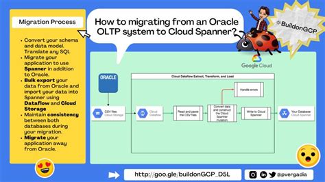 Priyanka Vergadia On Linkedin Buildongcp Cloudcomputing Cloud